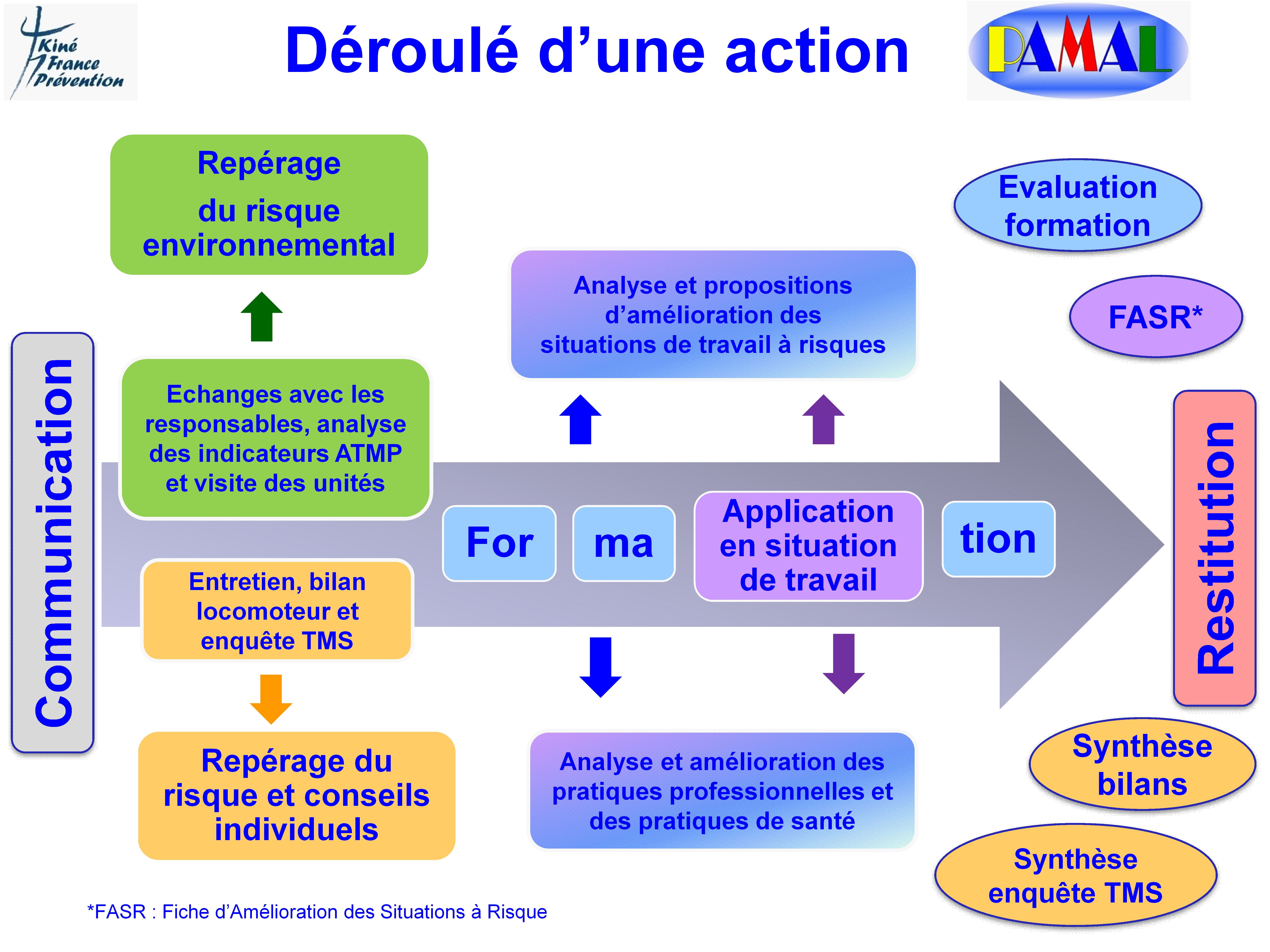 Formations-actions PAMAL