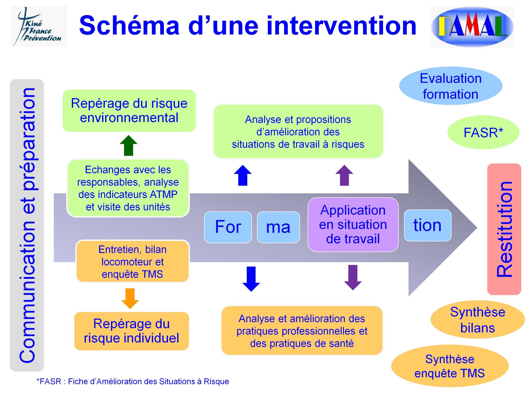 Formations-actions PAMAL
